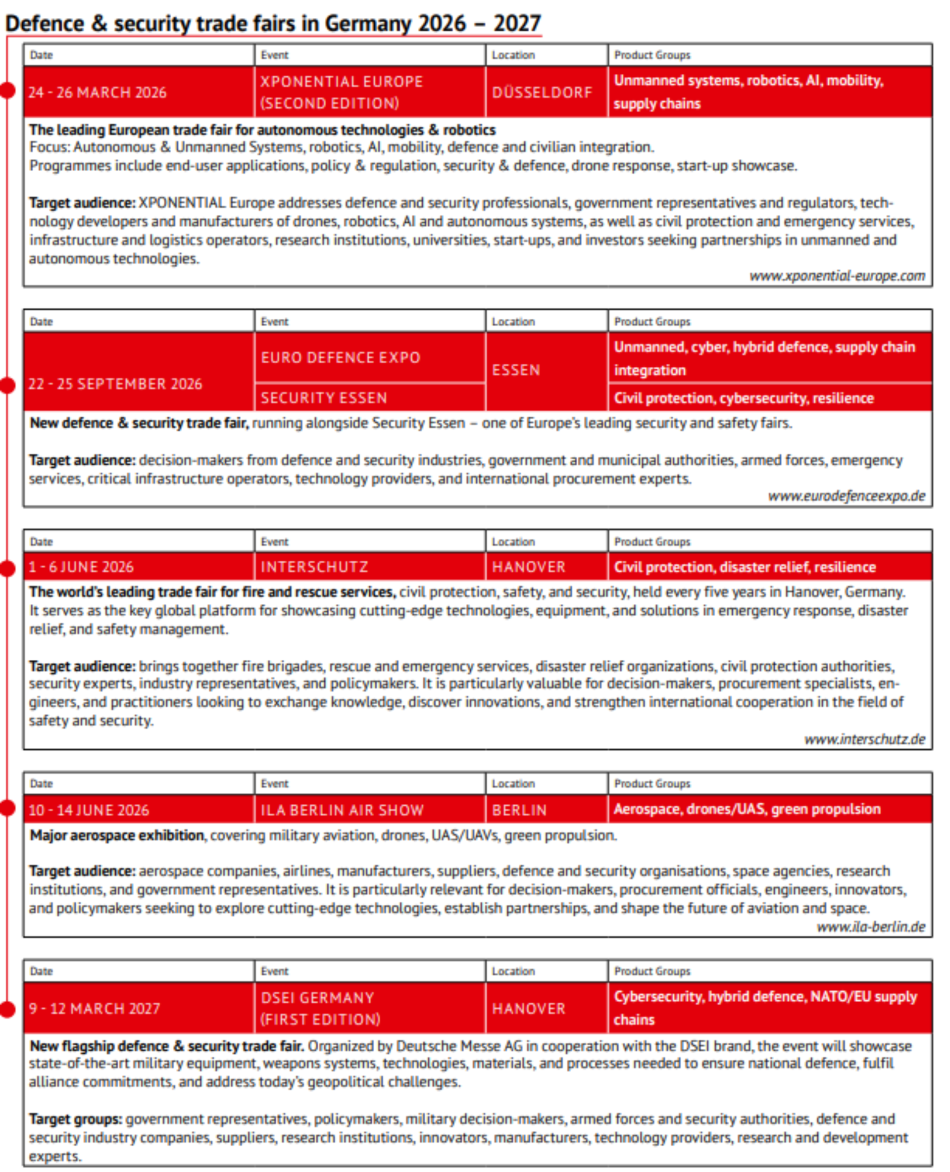 Defence & Security in Focus: Top German Trade Fairs 2025–2027