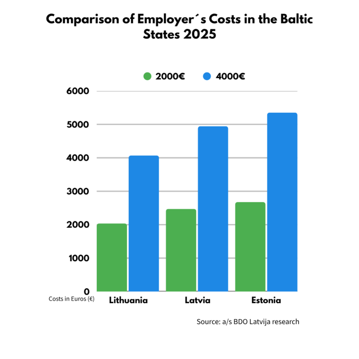 Baltic Business Quarterly Summer 2025