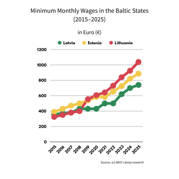 Baltic Business Quarterly Summer 2025